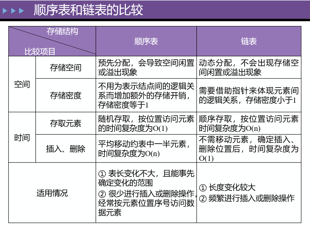 【数据结构】课堂复习笔记1+2——线性表 | Kendal的博客